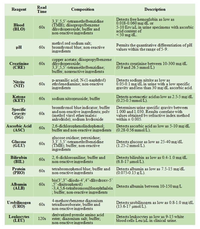 One-Step Accurate Urine Analysis Test - SoyMed