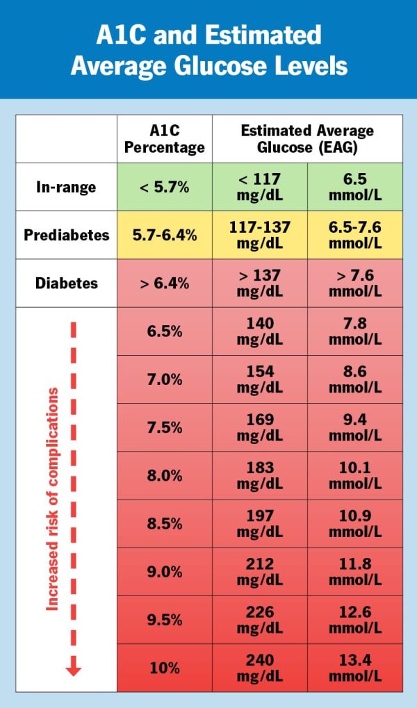 Why is HbA1c test so important? - SoyMed